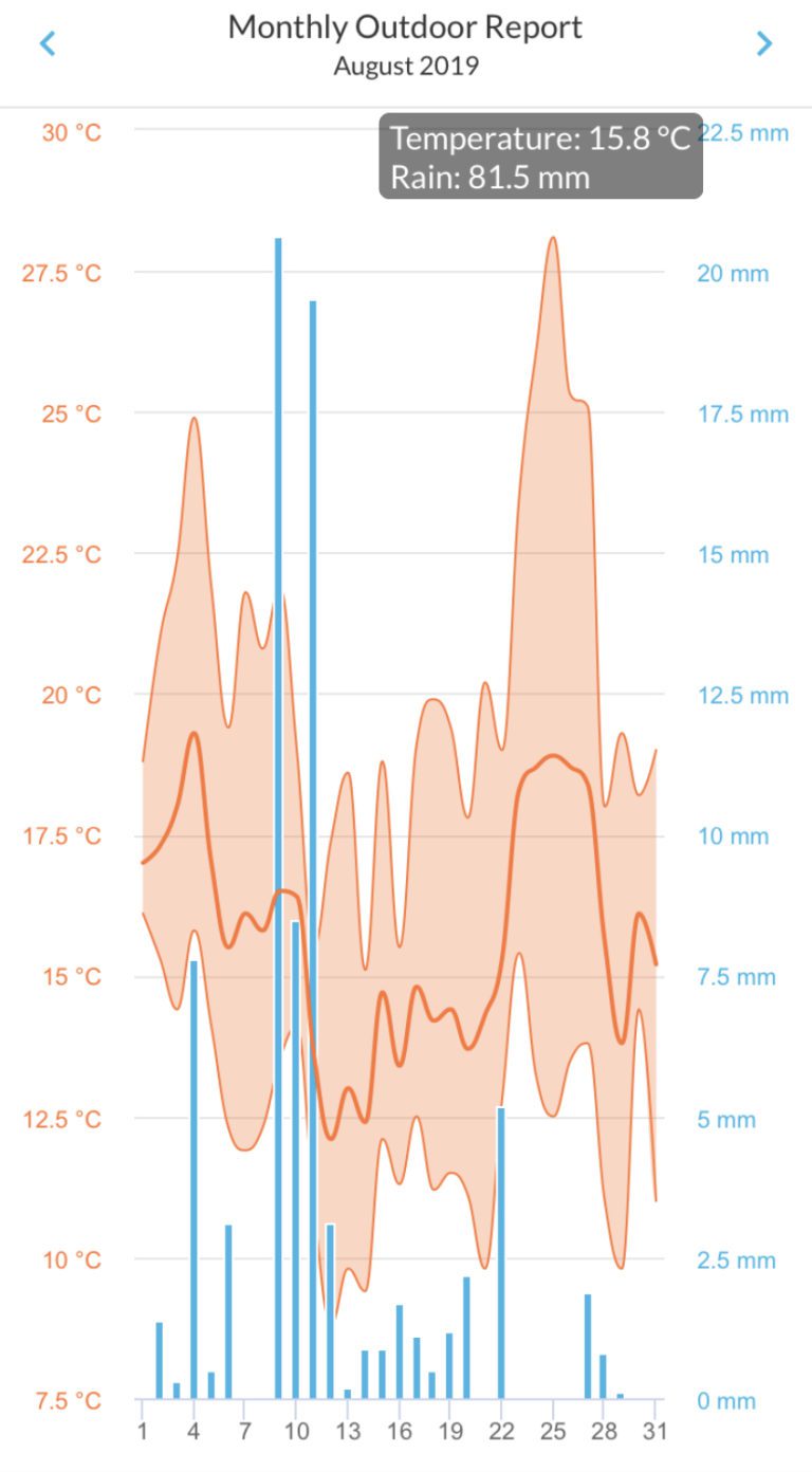 Durham Weather August 2019 - The Wet Summer Continues