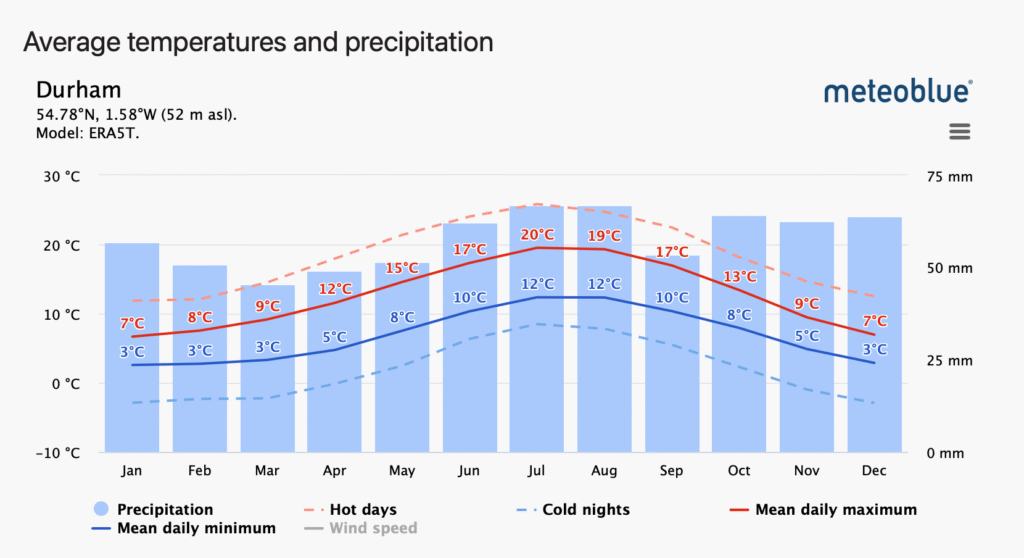 The Weather At Durham UK Versus Durham, North Carolina USA - Durham Weather