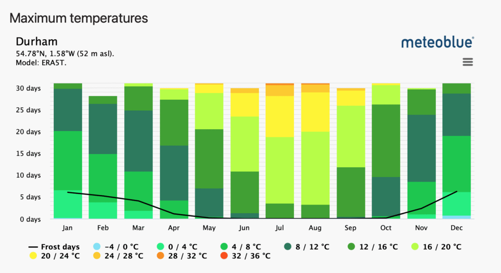 The Weather At Durham UK Versus Durham, North Carolina USA - Durham Weather