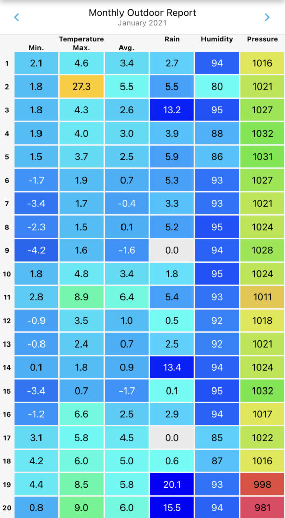 January 2021 Weather Report for Durham - Wet and Cold