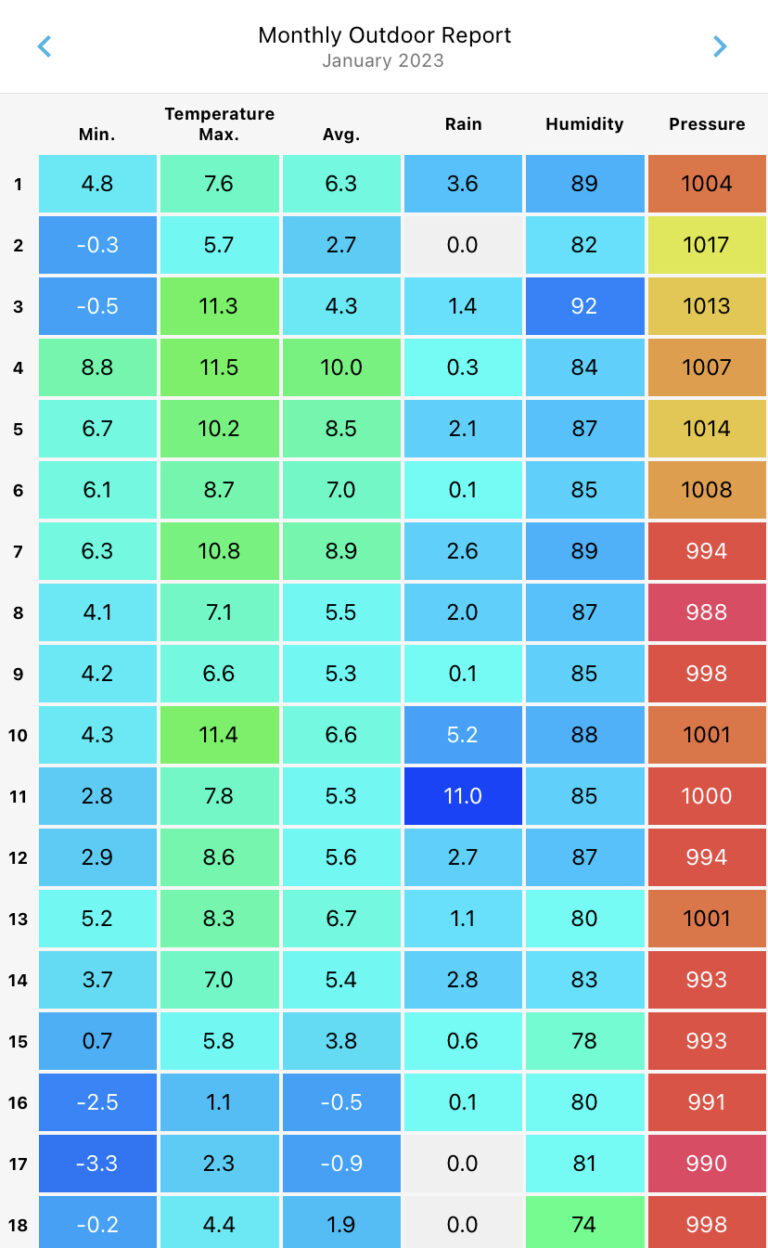 Durham Weather Station - The Beast From The East