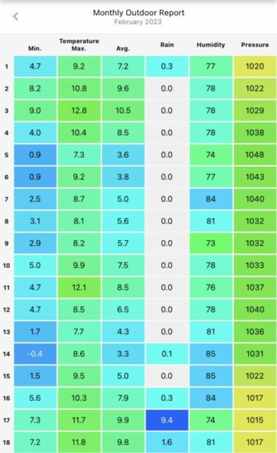 Durham Weather Station - The Beast From The East